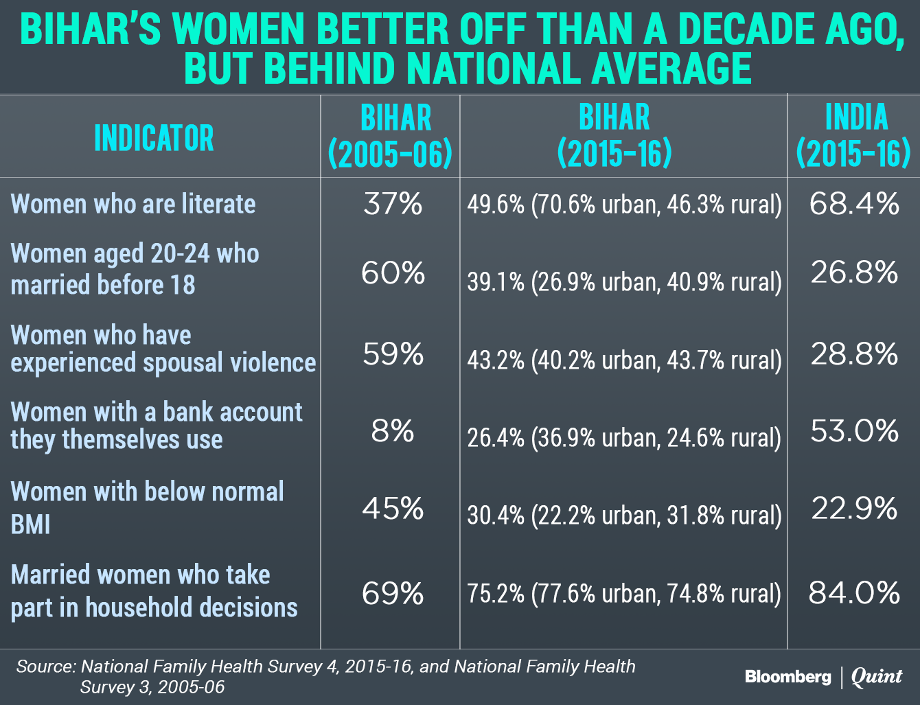 Bihar's women are better off than a decade ago, but behind national ...