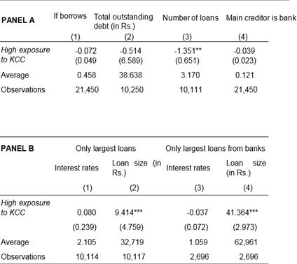 Kisan Credit Card Programme: Expanded Access To Credit Or Expansion Of ...